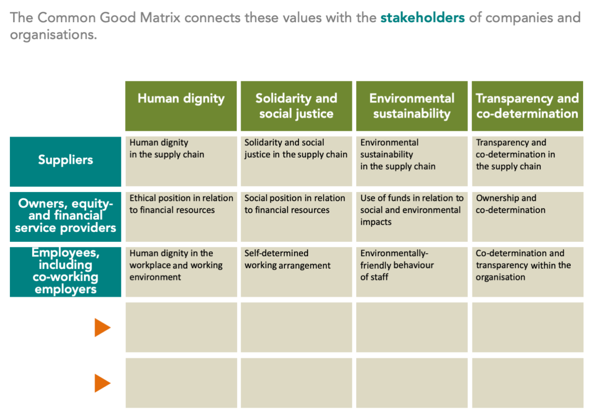 Common Good Matrix - Economy for the common good