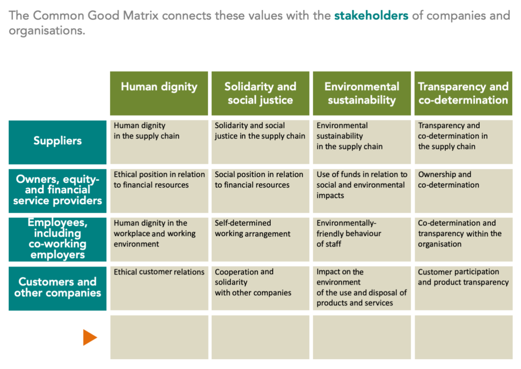 Common Good Matrix - Economy for the common good