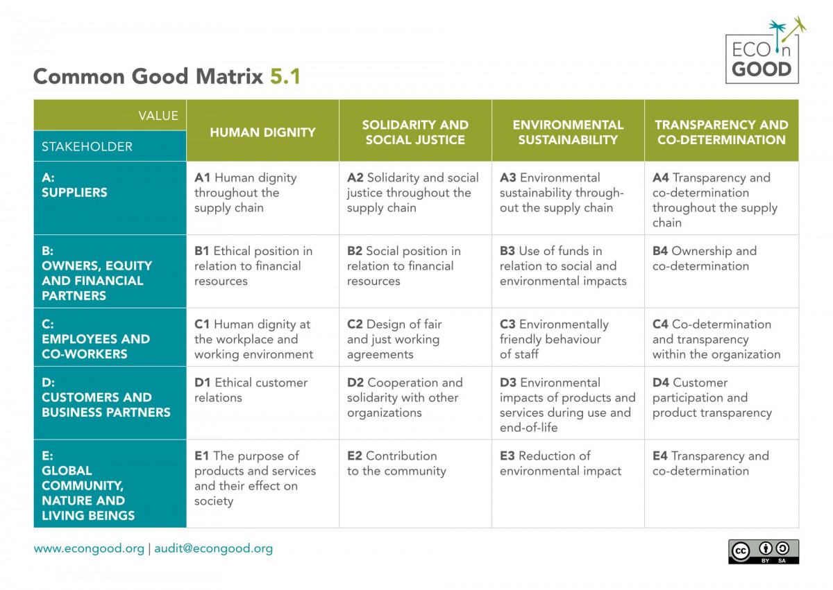 ECG in a Nutshell - Economy for the common good