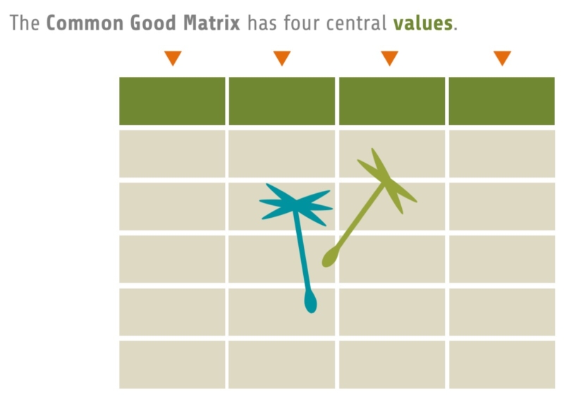 Common Good Matrix 5.0 - Economy for the common good