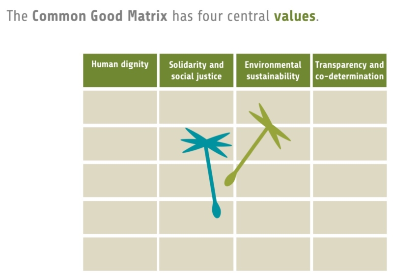 Common Good Matrix 5.0 - Economy for the common good