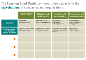Common Good Matrix 5.0 - Economy for the common good
