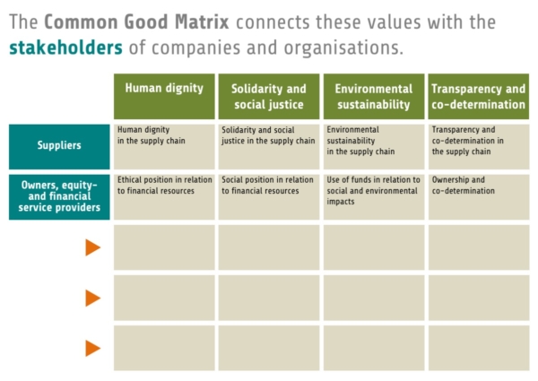 Common Good Matrix 5.0 - Economy for the common good