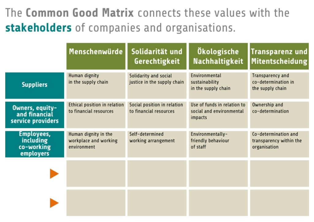 Common Good Matrix 5.0 - Economy for the common good