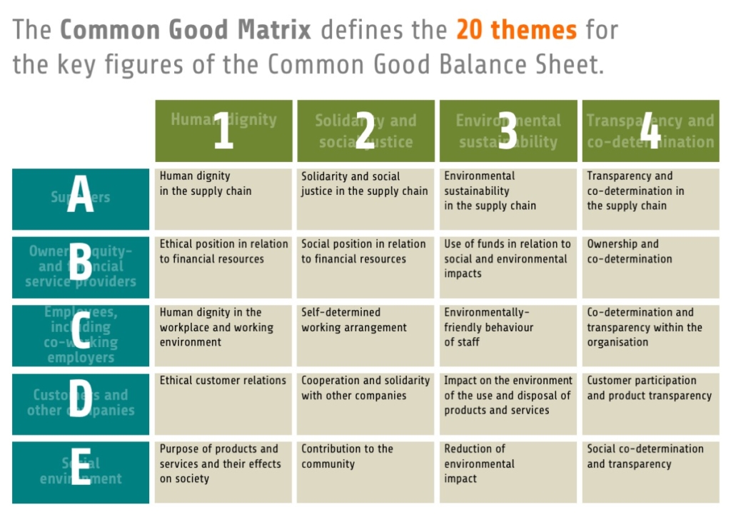 Common Good Matrix 5.0 - Economy for the common good