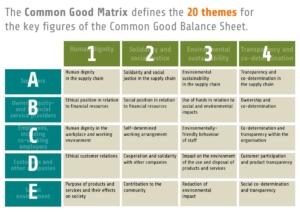 Common Good Matrix 5.0 - Economy for the common good